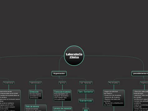 Laboratorio Clínico Mind Map