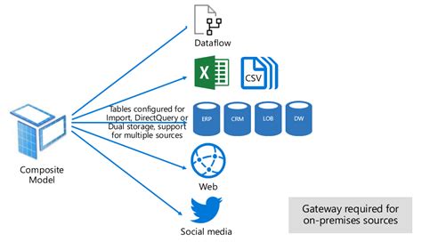 power bi datasets and services simplified 101 learn hevo