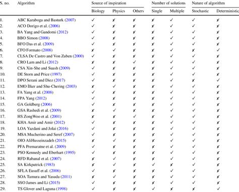 classification of nature inspired optimization algorithms based on download scientific diagram