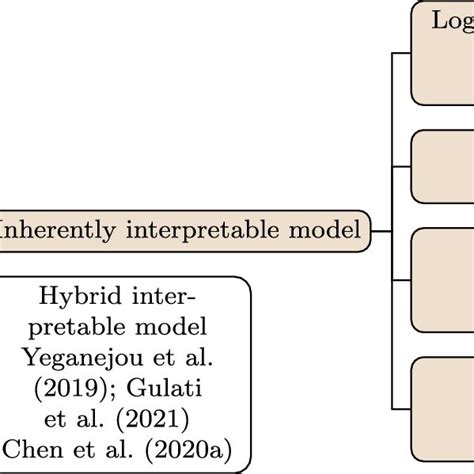 conceptual diagram that represents the three degrees of explainability download scientific