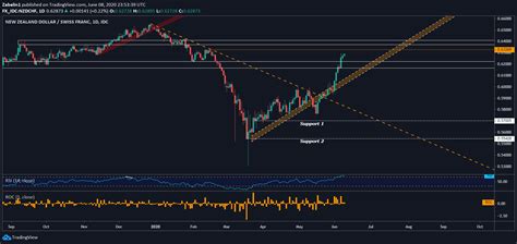 New Zealand Dollar Outlook AUD NZD GBP NZD NZD CHF