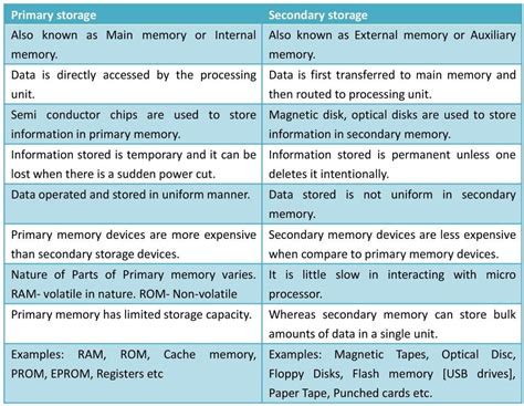 computer storage device definition by pramuditha dilshan medium
