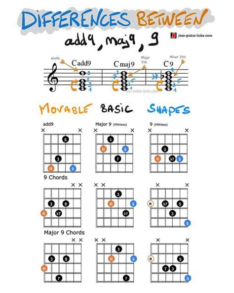 How To Play Shell Voicings For Jazz Guitar 3 Note Chords Artofit