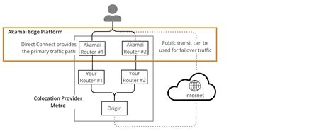 Network Architecture And Failover