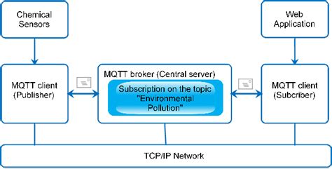 message queuing telemetry transport mqtt architecture download scientific diagram