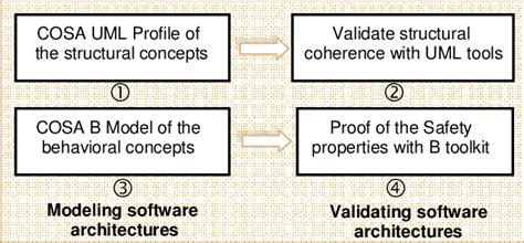 a formal platform for automatic verification 1 we create a components download scientific