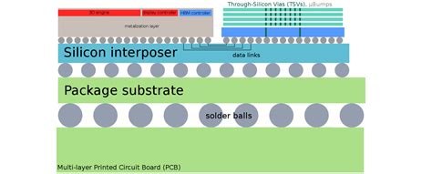 What Are Chiplets And How Are They Used In Packaging