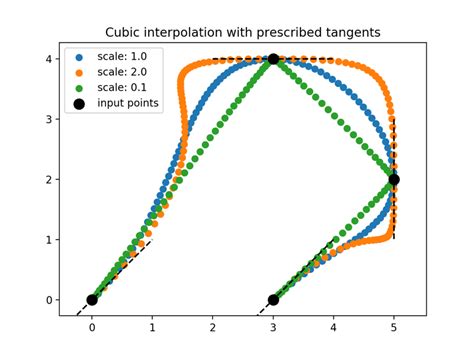 cubic hermite spline 知乎