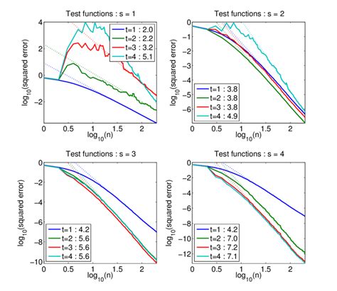 quadrature for functions in a sobolev space with parameter s four download scientific diagram