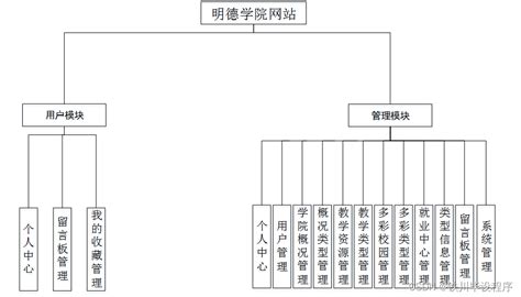 java php net python明德学院网站【2024年毕设】 csdn博客