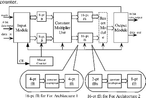 table 1 from a low power 128 pt implementation of fft ifft for high performance wireless