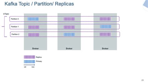 Kafka Overview IBM Automation Event Driven Solution Sharing Knowledge