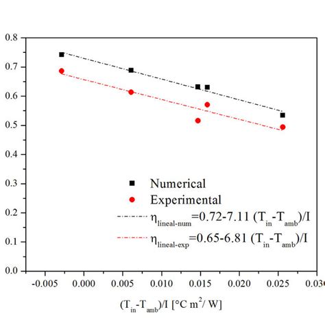numerical and experimental thermal efficiency results with mass flow download scientific