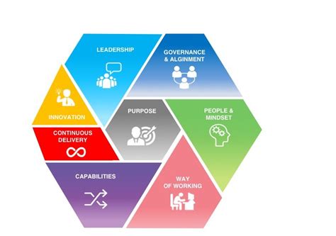 the agile transformation wheel an integral model for increasing business agility