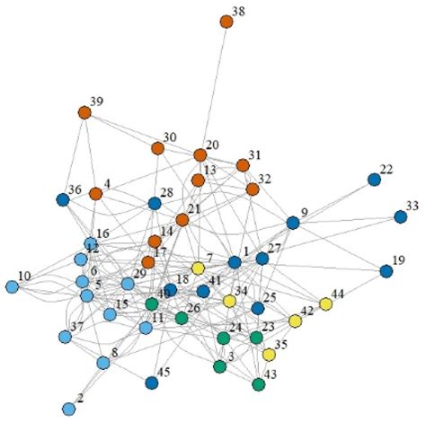 community partition of the advice network using on the louvain method download scientific diagram
