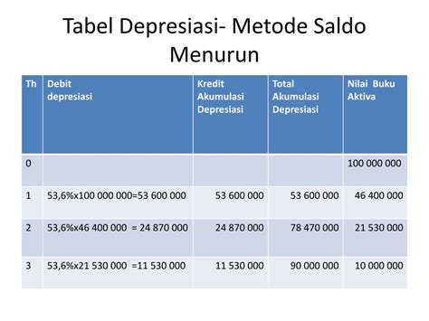 Cara Menghitung Metode Garis Lurus Dan Saldo Menurun âˆš Penyusutan