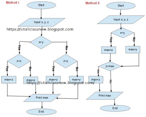 ict for all classes flowchart to find the largest of three numbers