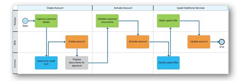 Use RPA To Complete A BPM Activity Within An End To End Business