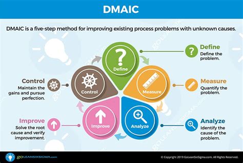 DMAIC Las Fases Dentro Del Lean Six Sigma