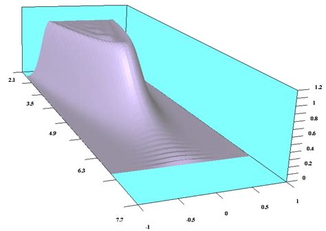 solution obtained by the two step lax wendroff scheme download scientific diagram
