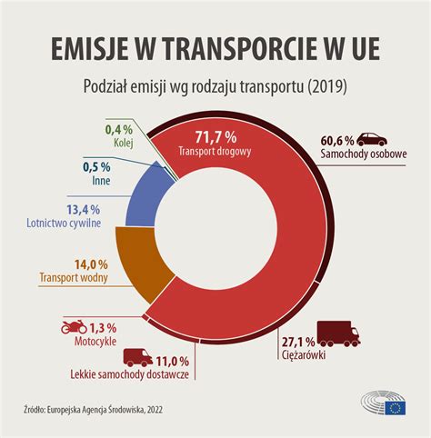Emisje CO2 z samochodów fakty i liczby infografiki Tematy