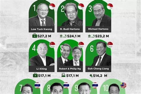 Daftar Orang Terkaya Di Asia Tenggara Nomor Satu Sampai Tiga