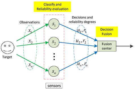 sensors free full text belief function based decision fusion for decentralized target