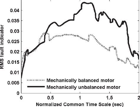 rms fault indicator discriminates bldc rotor unbalance 3 hz sine speed download scientific