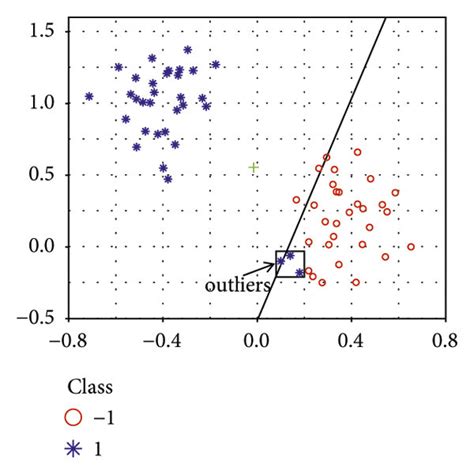 the separating hyperplanes black solid lines obtained by ensvm download scientific diagram