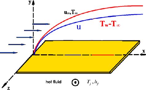 figure 1 from analytic solution of hydrodynamic and thermal boundary layers over a flat plate in