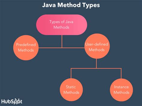 how to call a method in java