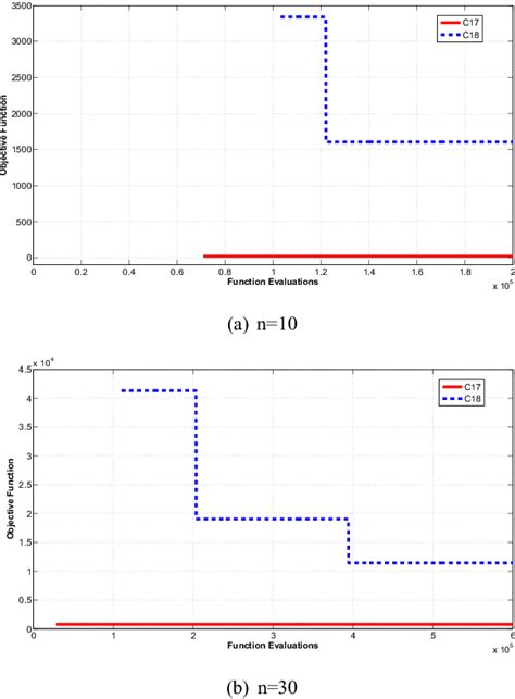 figure 1 from multiobjective optimization algorithm for solving constrained single objective