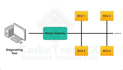 Understanding Uds Protocol Unified Diagnostic Services Guide