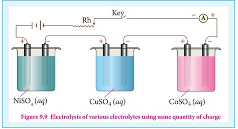 Faradays Laws Of Electrolysis Thermodynamics Of Cell Reactions