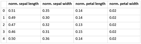 Data Normalization Explained Types Examples Methods Estuary
