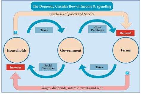 Circular Flow Of Income Concepts Of Macro Economics