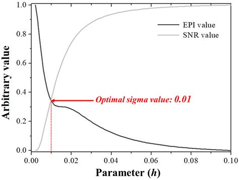 sensors free full text optimization method to predict optimal noise reduction parameters for