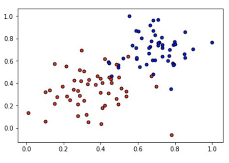 gradient descent a traditional approach to implementing gradient descent done as a part of
