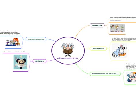 MÉTODO CIENTIFICO Mind Map
