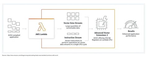 Aws Reinvent Announcements And Updates Simform