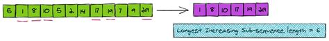 a visual guide to solving the longest increasing subsequence problem by jake zhang the