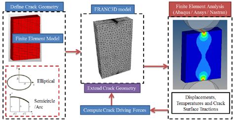 13 typical crack growth simulation process with explicit crack front download scientific