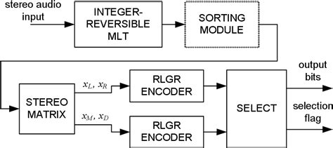 figure 1 from lossless and near lossless audio compression using integer reversible modulated