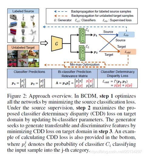 domain adaptation论文记录 return of frustratingly easy domain adaptation csdn博客