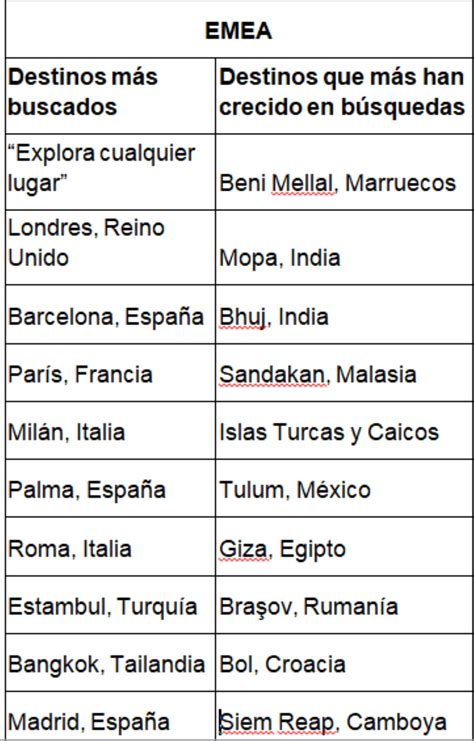 Les destinations les plus recherchées par les voyageurs du monde entier