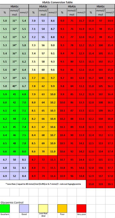 Hba C Tabelle