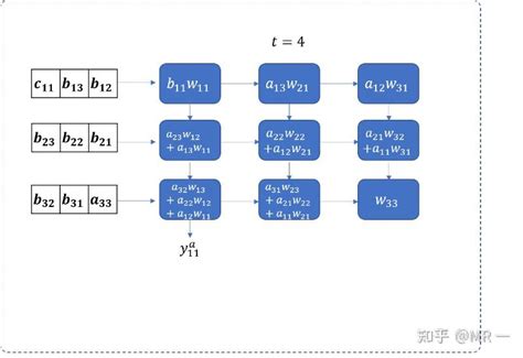 matrix multiply systolic array 知乎