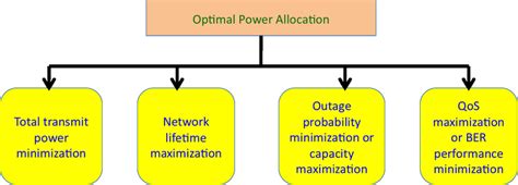 6 optimal power allocation schemes download scientific diagram