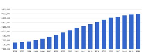 London Population Growth Rates