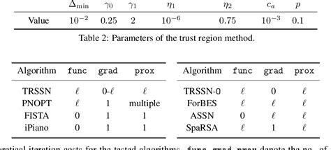 table 2 from a trust region type normal map based semismooth newton method for nonsmooth